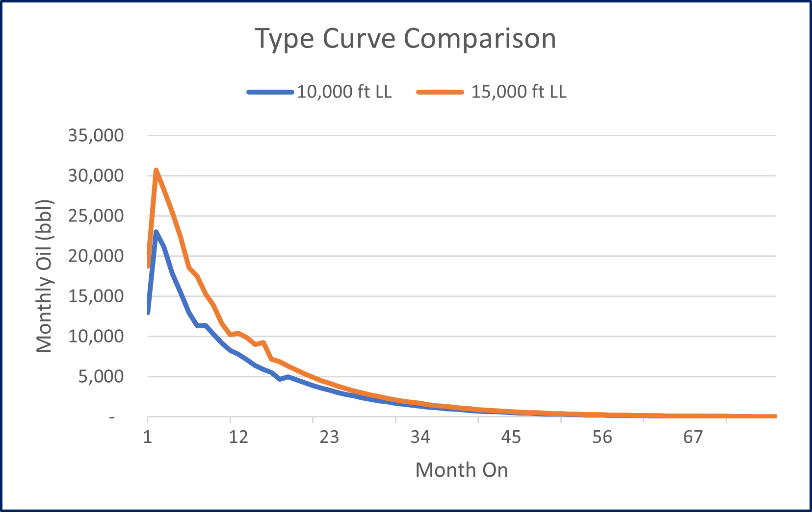 Debunking the Myth of Increasing Lateral Lengths and its Impact on Results