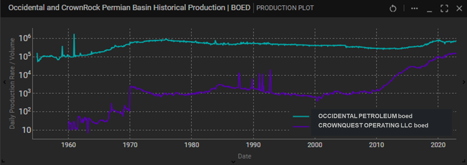 Permian Power Play: Occidental’s $12.0 Billion Acquisition of CrownRock