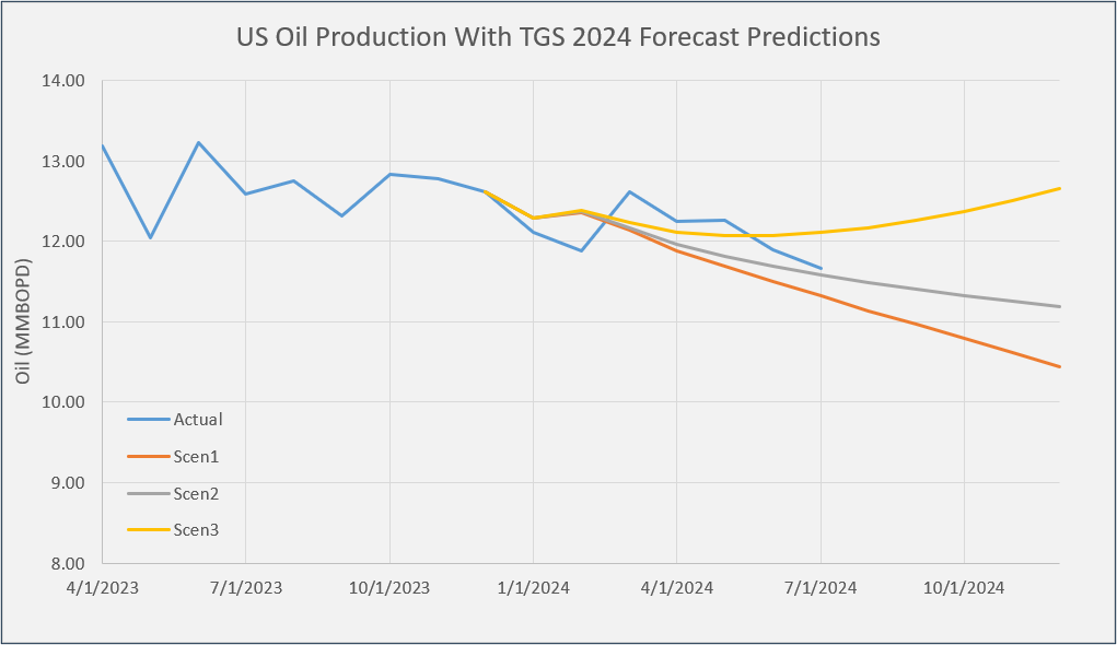 2024 Mid-Year US Oil Production Check-In