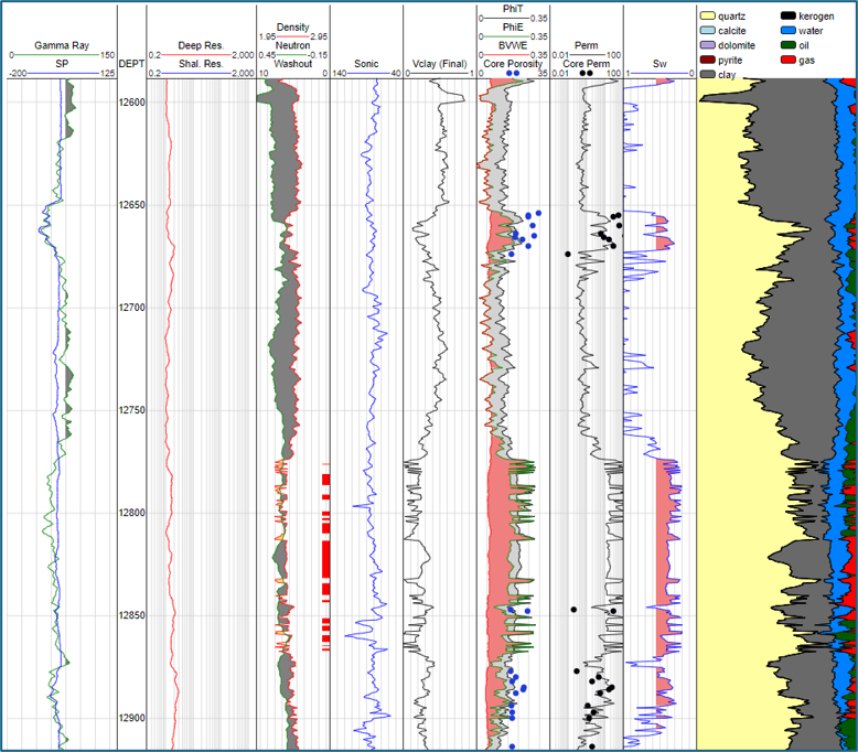 Core Data Utilization in CCS Projects