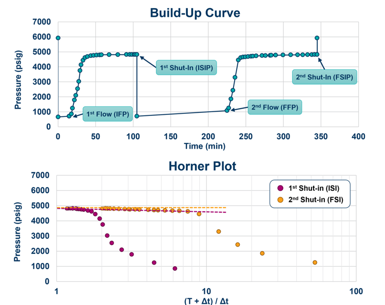Drill Stem Tests (DST) | TGS