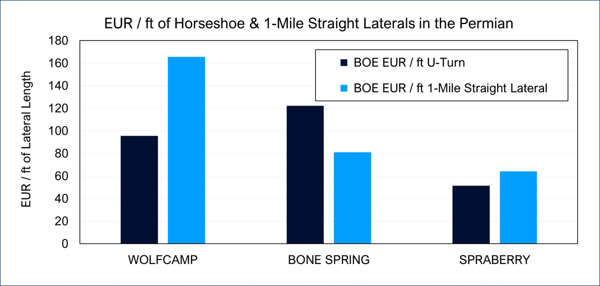 Are Horseshoe Wells the Answer to Tightening Margins?