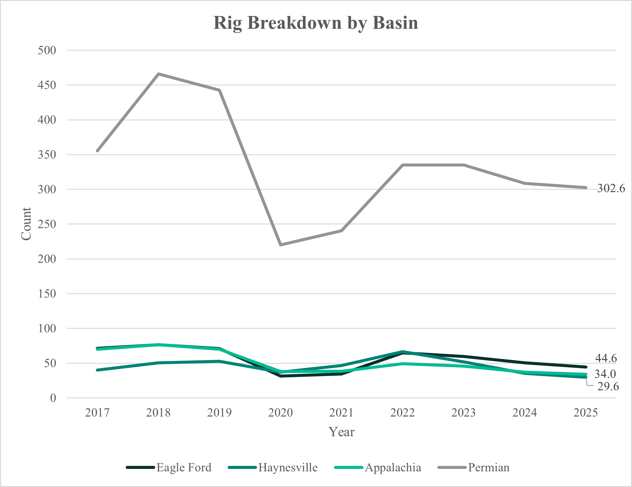 Decoding Oil Basin Economics: Leveraging Well Data Analytics for ...