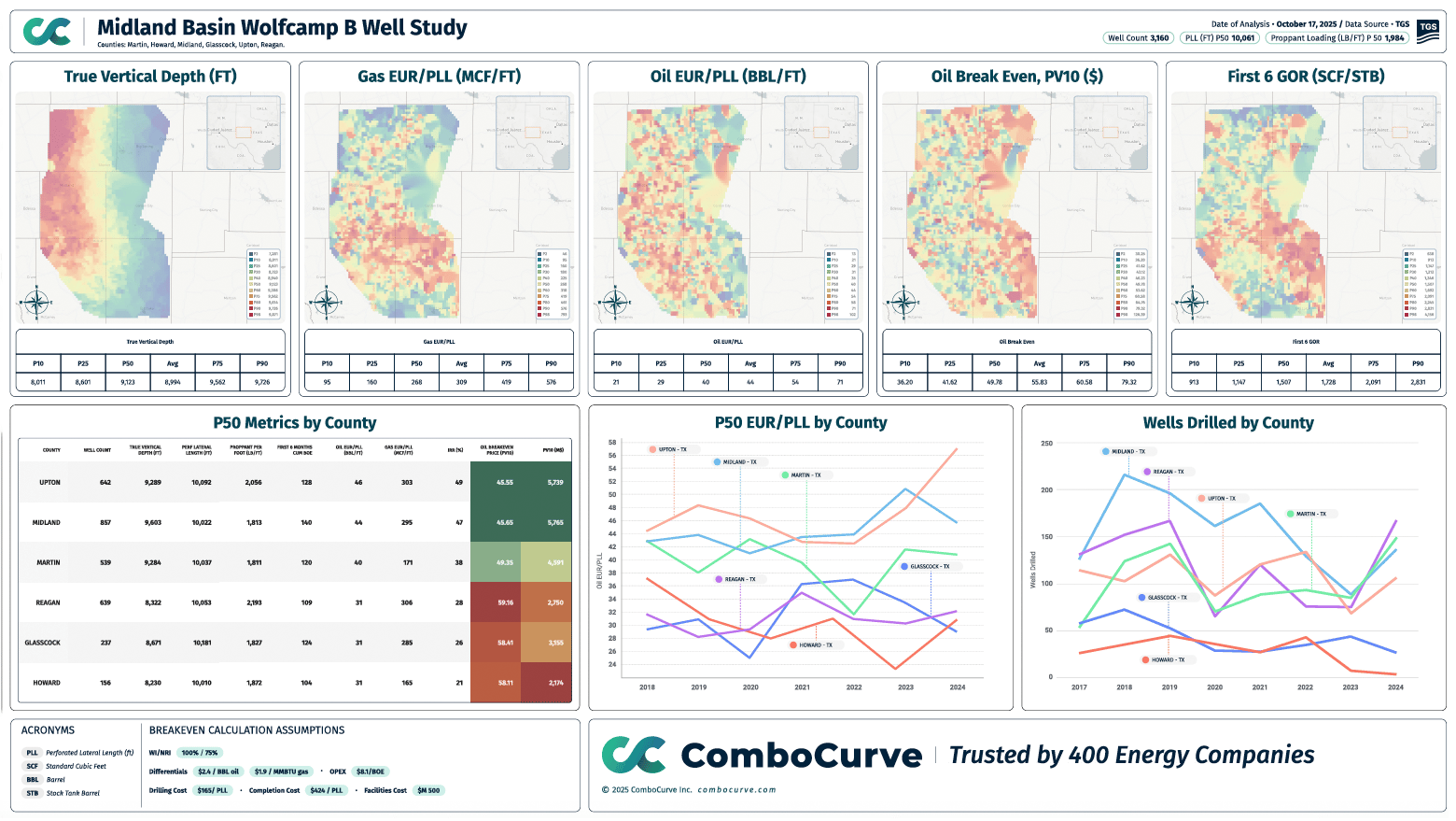 Midland Basin Wolfcamp B Poster TGS – ComboCurve