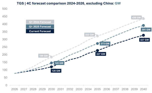 New Report: Record Offtake Awards for Offshore Wind as Energy Security ...