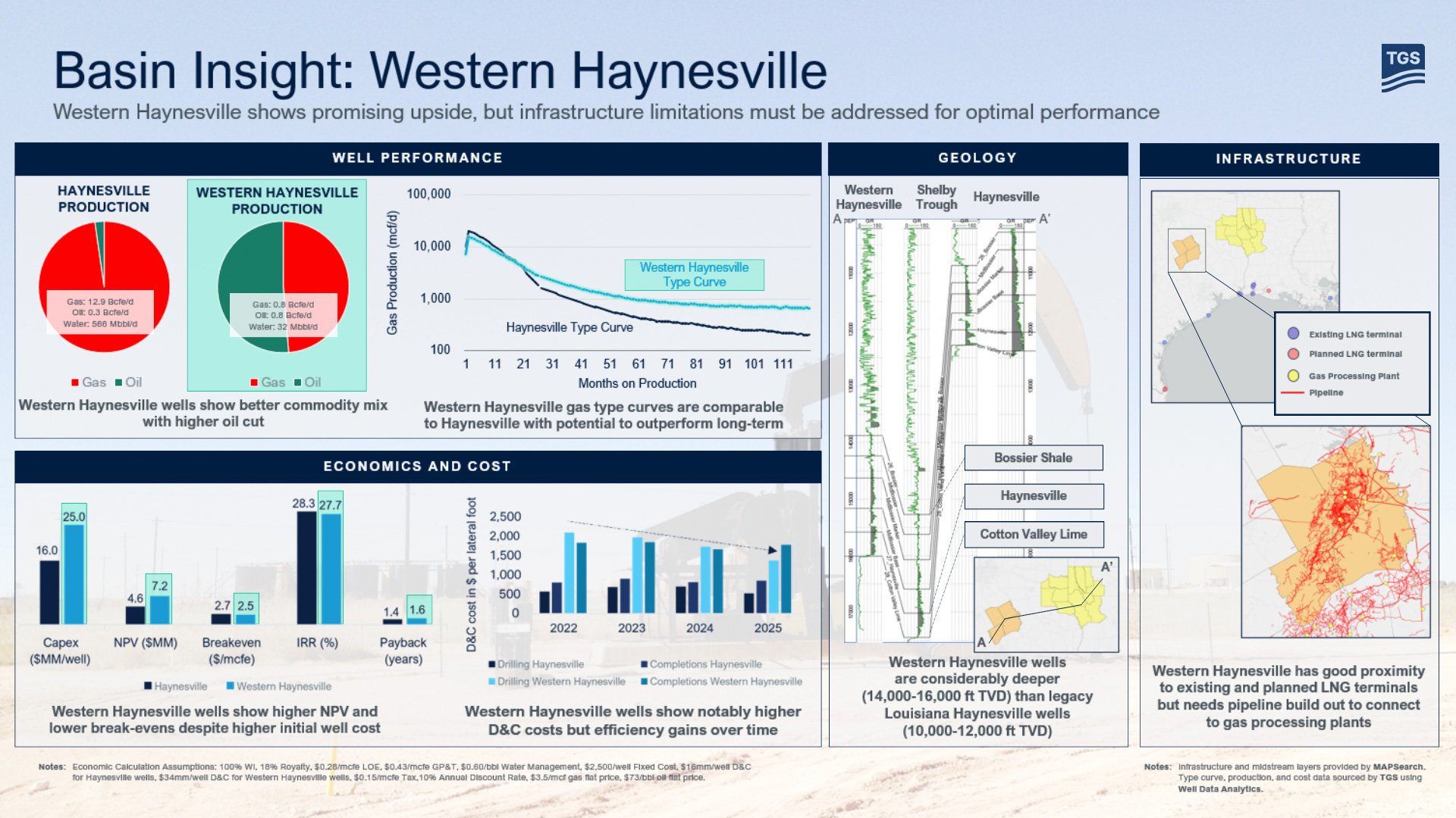 Haynesville Basin Development Analysis: Legacy vs. Western Regions
