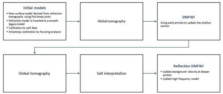 Application of Full-Waveform Inversion to Land Data: Case Studies in ...