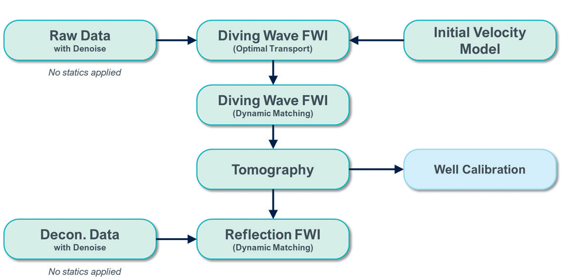From Statics to Dynamics: Enhancing Onshore Velocity Models with Full ...