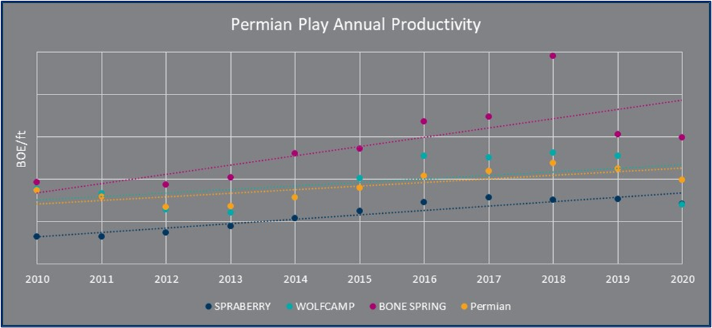 Productivity Growth in the Permian