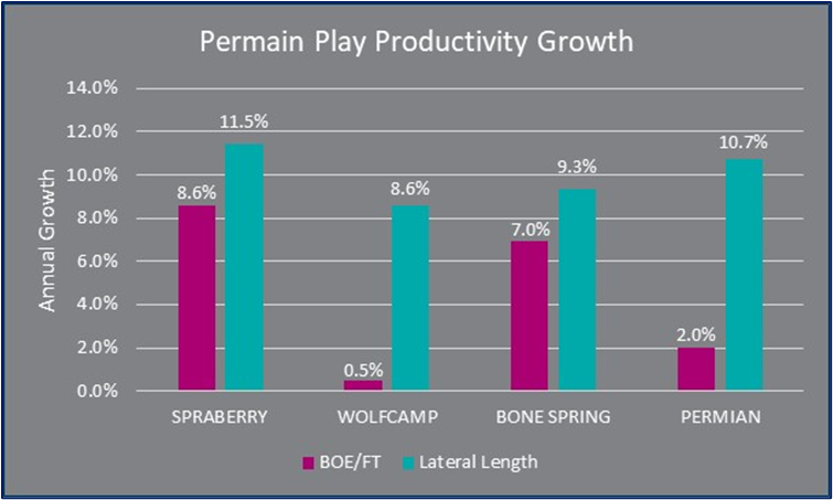 Productivity Growth in the Permian