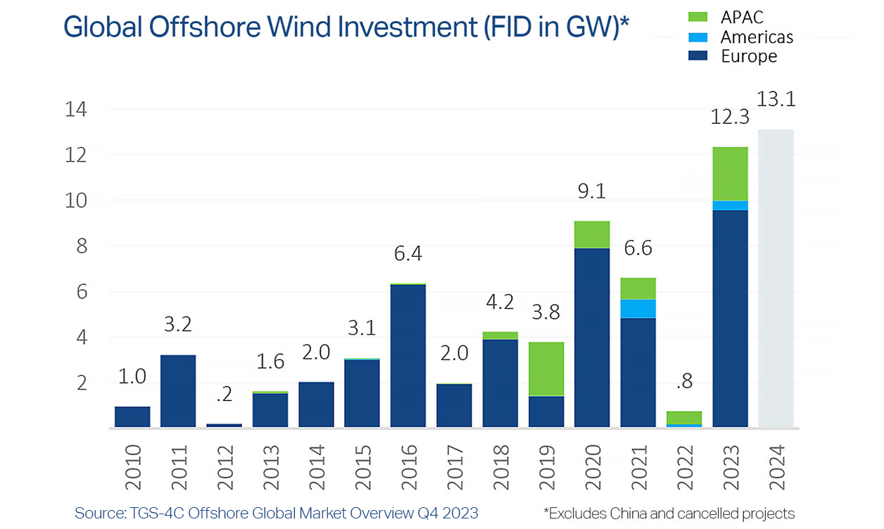 Record Year in Global Offshore Wind - Latest Report