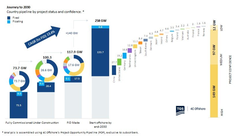 Global Offshore Wind Achieves Record Growth, Driven by Favorable Macro ...
