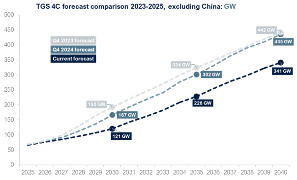 New Report: Record Offtake Awards for Offshore Wind as Energy Security ...