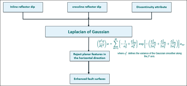 Fault-likelihood | TGS